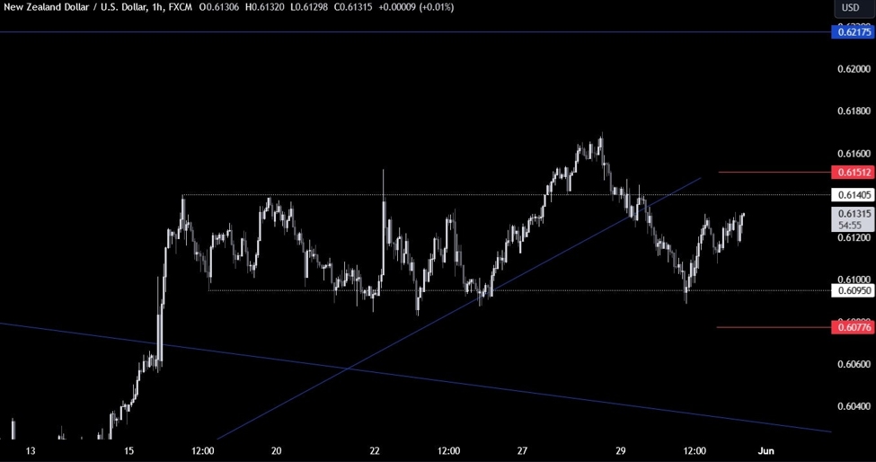 NZDUSD Technical Analysis – The price action remains confined in a range | investingLive